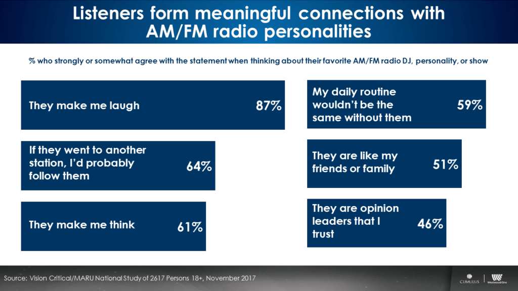 The Relationship Between AM/FM Radio Personalities And Listeners Is ...