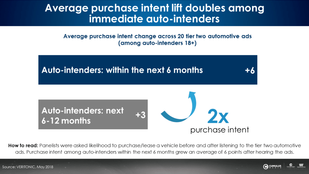 Largest Creative Test Ever Conducted Reveals AM/FM Radio Ads Drive ...