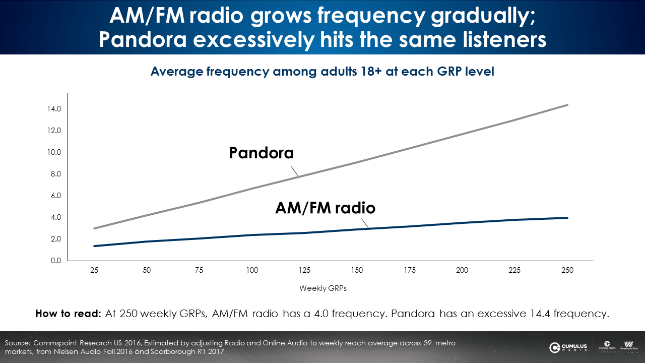 The Wear-Out Myth And AM/FM Radio | Westwood One