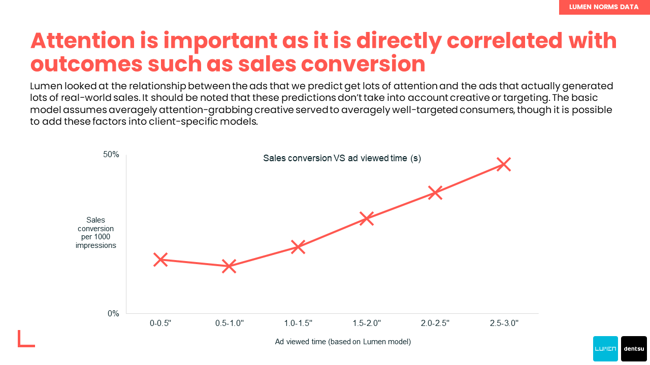 Lumen: Audio Ads Outperform Video For Attention And Brand Recall ...