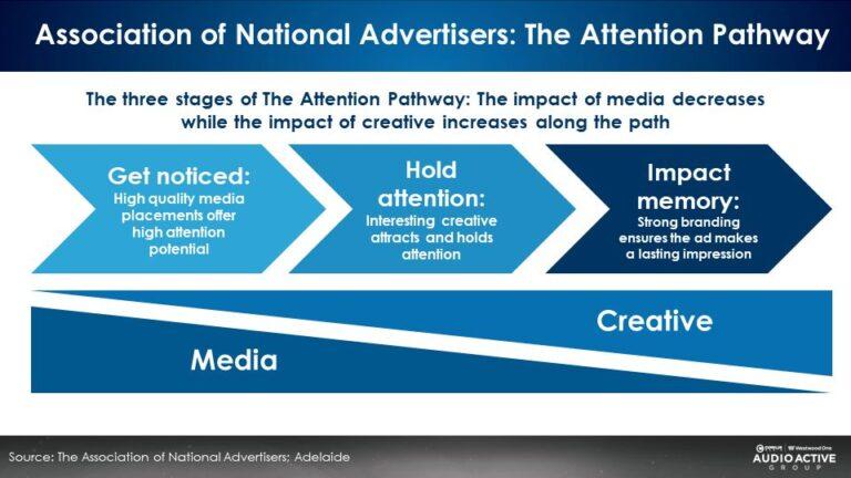 Adelaide Attentiveness Measurement: $1,000 Of AM/FM Radio Ads Require ...