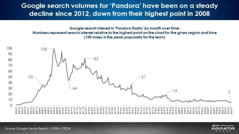What Ever Happened To Pandora? Edison’s Q2 2024 “Share Of Ear” Reveals ...