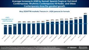 In 2025, Total U.S. AM/FM Radio Listening Levels To Grow An Estimated ...