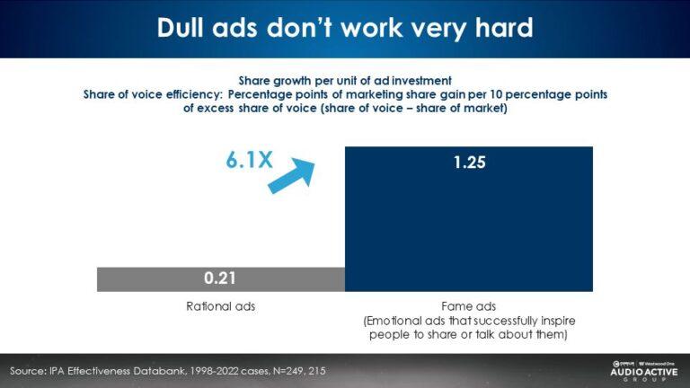 The Extraordinary Cost of Dull: Boring Ads Require 2X To 2.6X Greater ...