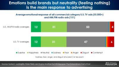 The Extraordinary Cost of Dull: Boring Ads Require 2X To 2.6X Greater ...