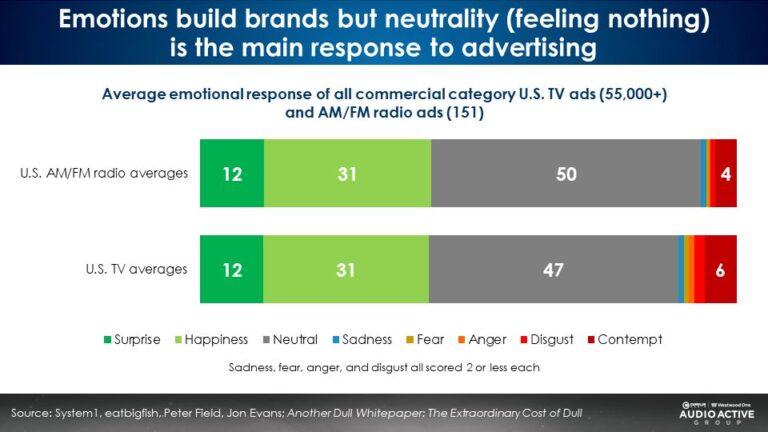 The Extraordinary Cost of Dull: Boring Ads Require 2X To 2.6X Greater ...