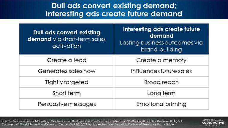 The Extraordinary Cost of Dull: Boring Ads Require 2X To 2.6X Greater ...