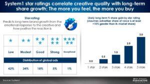 The Extraordinary Cost of Dull: Boring Ads Require 2X To 2.6X Greater ...