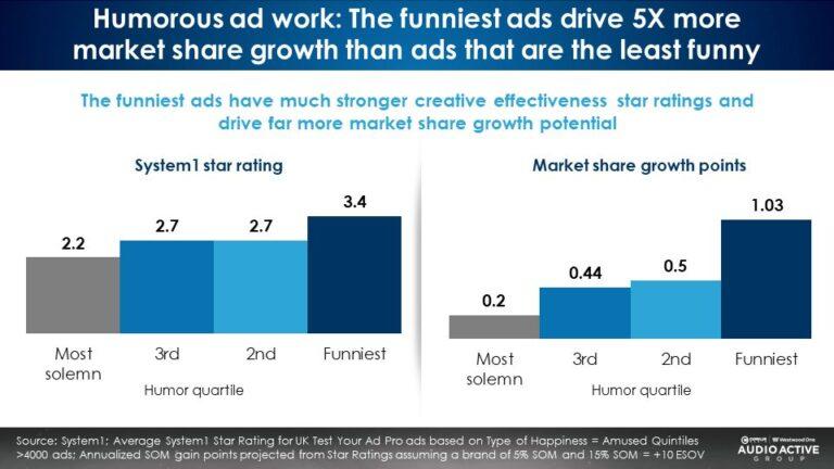 The Extraordinary Cost of Dull: Boring Ads Require 2X To 2.6X Greater ...