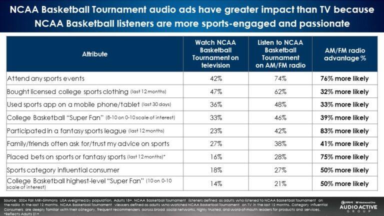 NCAA March Madness On AM/FM Radio: Why Sports Play-By-Play Listeners Are More Engaged Than The ...
