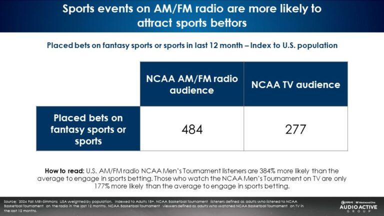 NCAA March Madness On AM/FM Radio: Why Sports Play-By-Play Listeners Are More Engaged Than The ...