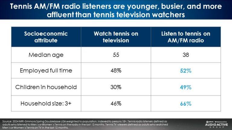 Tennis Reports On AM/FM Radio: Why Sports Play-By-Play Listeners Are ...