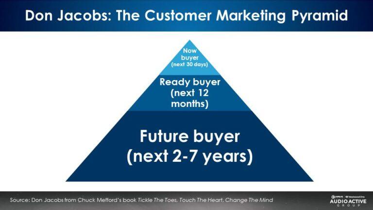 Auto Dealers: Focus Less On The Competition And More On Auto Intenders ...