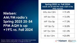 Nielsen Spring 2025 Portable People Meter AM/FM Radio Audiences Up +19% ...