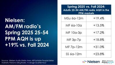 Nielsen Spring 2025 Portable People Meter AM/FM Radio Audiences Up +19% ...