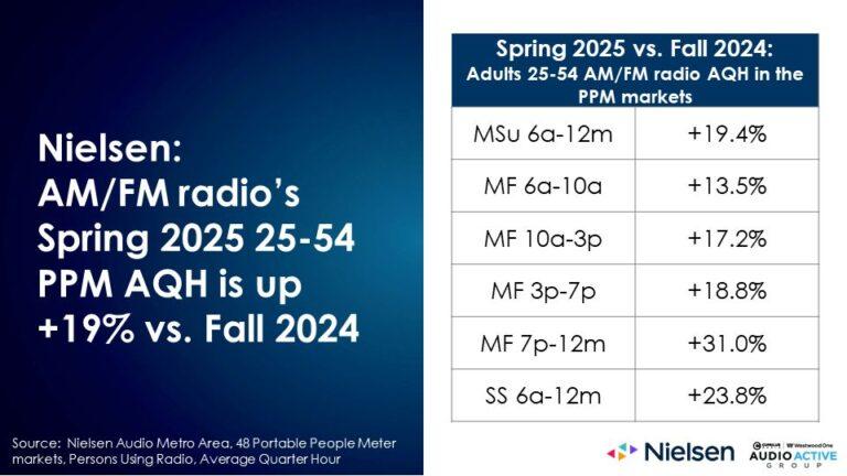Nielsen Spring 2025 Portable People Meter AM/FM Radio Audiences Up +19% ...