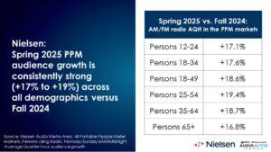Nielsen Spring 2025 Portable People Meter AM/FM Radio Audiences Up +19% ...
