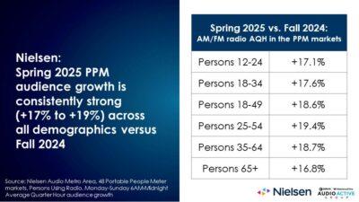 Nielsen Spring 2025 Portable People Meter AM/FM Radio Audiences Up +19% ...